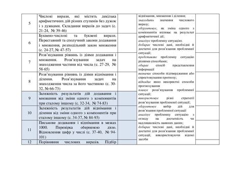 Календарно тематичне планування з математики 4 клас І семестр КТП Математика