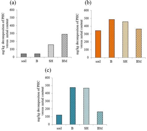 Changes in the number of soil bacteria 10⁹ bacteria g of soil in Download Scientific Diagram