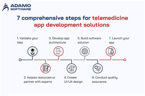 Telemedicine App Development Solutions Key Steps To Develop