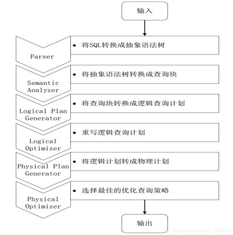 Hive（一）：基础知识最全总结 Csdn博客