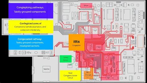 How Is Congestion Analysis Performed During Placement