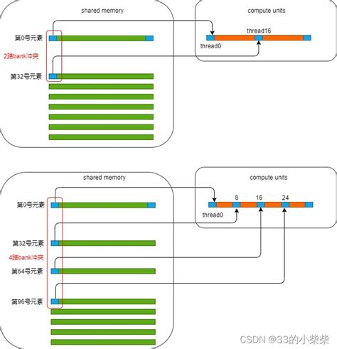 Cuda算子：reduce优化cuda Reduce Csdn博客