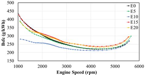 Brake Specific Fuel Consumption Of Engine Speed Download Scientific