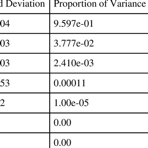 Calculate Proportion Of Variance Download Scientific Diagram