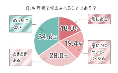 生理痛は体の異常や不調のサイン 痛みを和らげる方法とは Ozmall