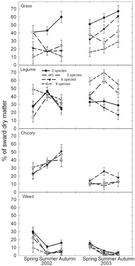 Botanical Composition Of Herbage From Pastures Of Four Forage Mixtures