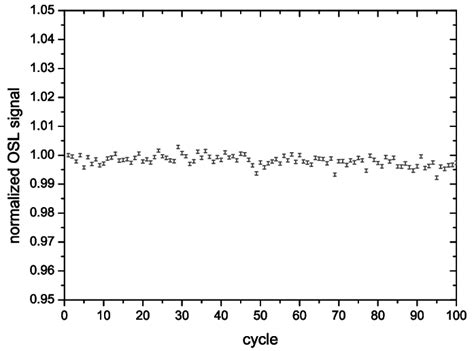 First Second Of Osl Signal Background 200 300 S Subtracted For A