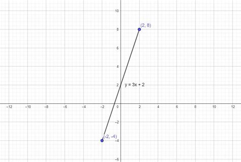 on the grid draw the graph of y 3x 2 for values of x from 2 to 2