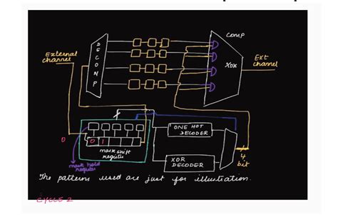 Embedded Deterministic Test Edt Compressor And Controller
