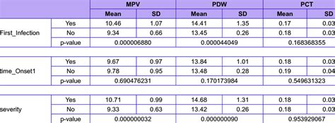 Comparision Between Platelet Indices And Indicators Of Severity In The Download Scientific