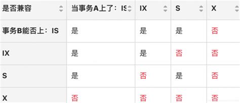 Mysql的共享锁s、排他锁x、意向共享锁is、意向排他锁ix的关系 源码巴士