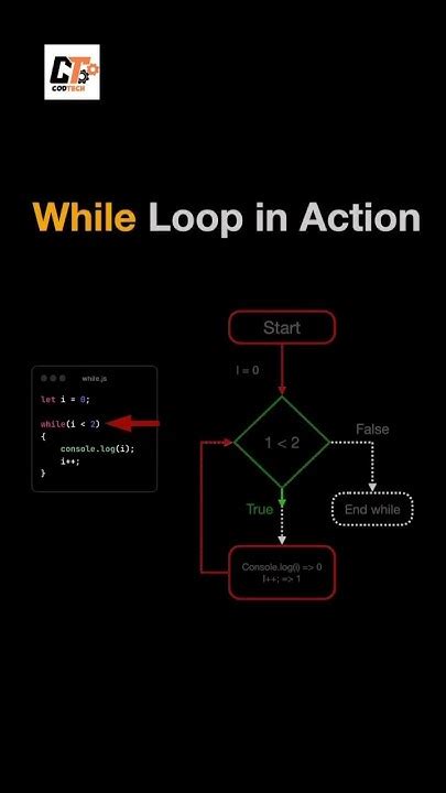 While Loop In Action 🔥🔥 Code Datastructures Softwaredevelopment Pythonprogramming Youtube