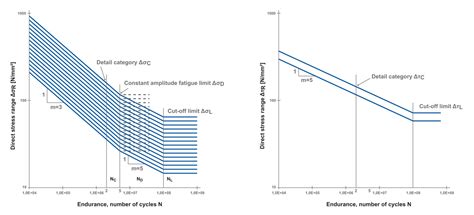 Fatigue Verification For Heavy Gauge Steel Components