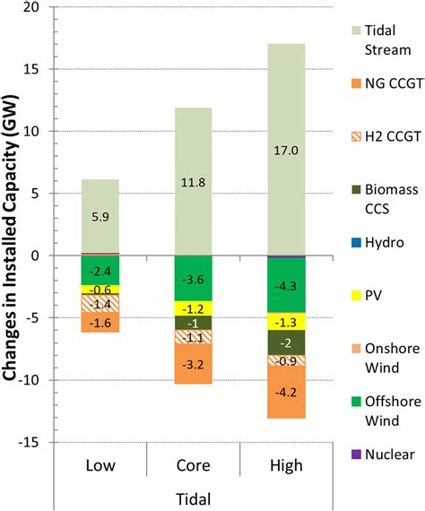 Tidal Energy Graph