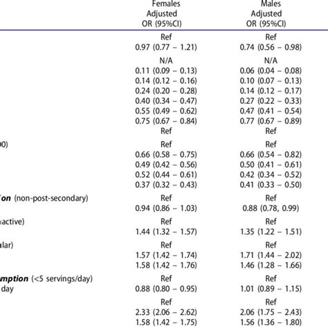 Sex Specific And Modified Sex Effect Model Estimates From Download