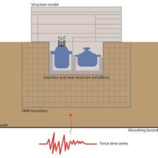 PDF Nonlinear Soil Structure Interaction Analysis In Support Of Seismic Design And