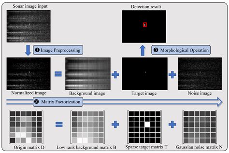 Remote Sensing Free Full Text Small Target Detection Method Based On Low Rank Sparse Matrix