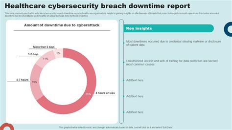 Healthcare Cybersecurity Breach Downtime Report Ppt Powerpoint