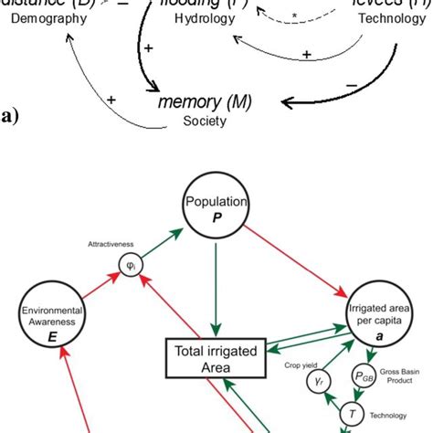Examples Of Socio‐hydrological Models As Hypotheses About The Feedback Download Scientific
