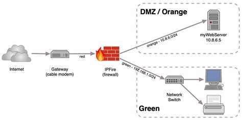 Dmz With Red And Green Zone Getting Started With Ipfire Ipfire