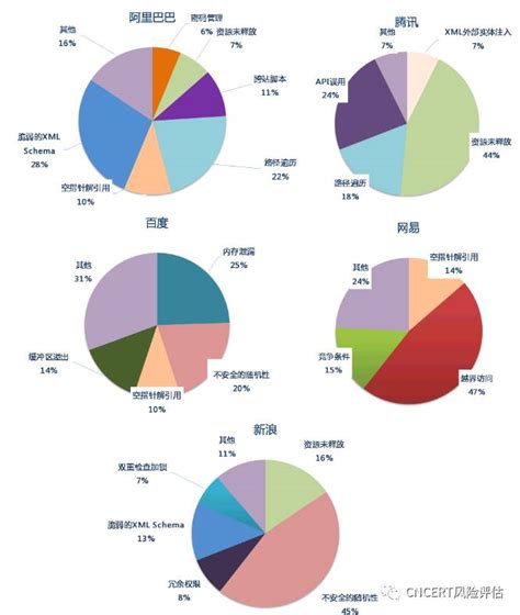 开源软件源代码安全缺陷分析报告：探索国内知名互联网公司产品安全状况 安全内参 决策者的网络安全知识库