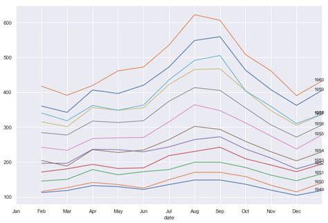 Python How To Plot Timeseries Using Pandas With Monthly Groupby