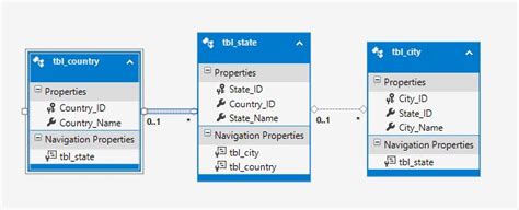 Cascading Dropdown List In Kendo Ui Using Web Api And Entity Framework