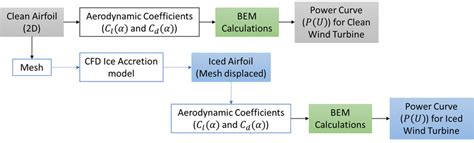 Diagram Of Cfd Bem Method Download Scientific Diagram