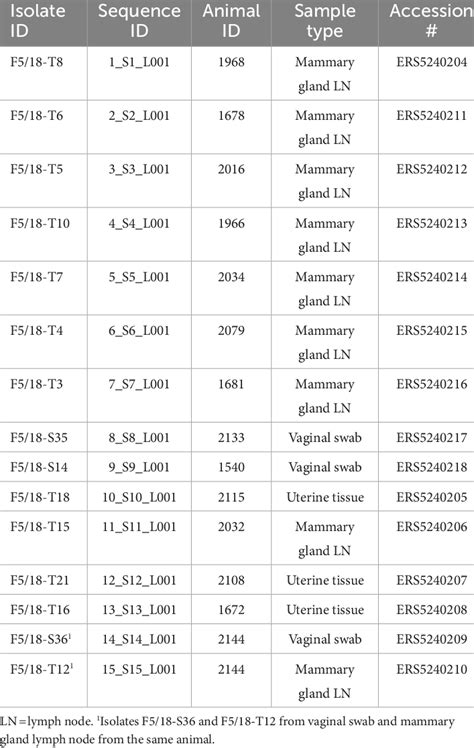 Details Of Brucella Abortus Isolates From Ethiopian Cattle Included In Download Scientific