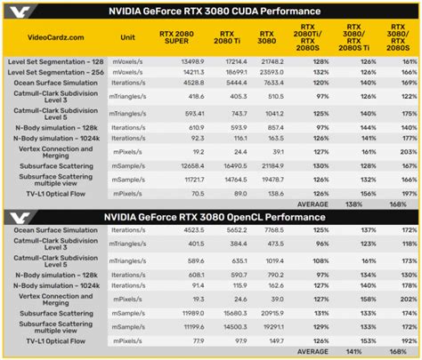 Nvidia Geforce Rtx Up To Faster Than Rtx Super In Cuda