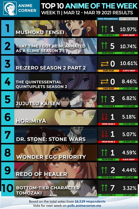 Winter 2021 Anime Rankings Week 11 Anime Corner