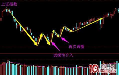 趋势股的超短技术系列深度教程 6：二次探底形态的买点（图解）4拾荒网专注股票涨停板打板技术技巧进阶的炒股知识学习网