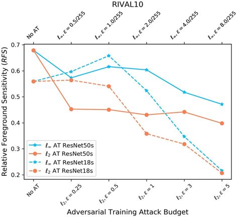 Noise Based Evaluation Of Model Sensitivity To Foreground RF S On