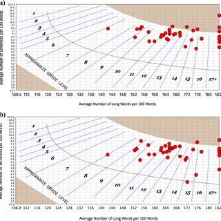 Raygor Readability Graph Of All Online Patient Education Materials