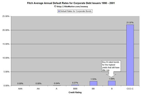 Credit Rating Scale Chart Ponasa