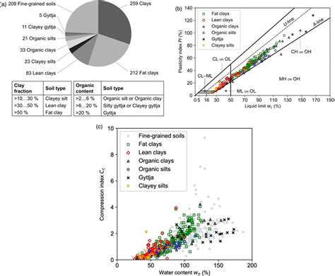 A Pie Chart Of The Various Soil Types B Plasticity Chart And Download Scientific Diagram