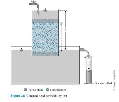 Solved 3 The Results Of A Constant Head Permeability Test