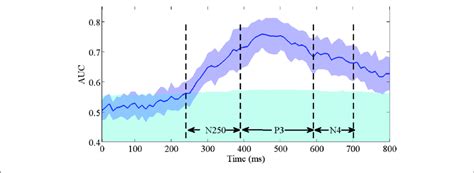 The Averaged Single Trial Erp Detection Performance Auc Across Download Scientific Diagram