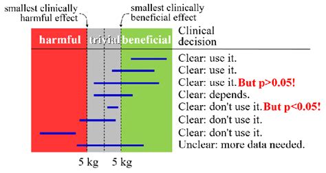 Magnitude Based Inference Decisions In Magnitude Based Download
