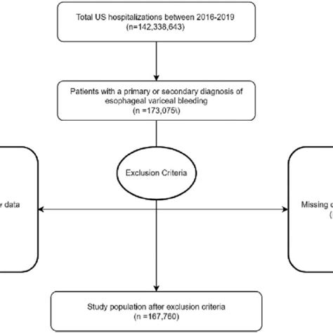 Flowchart Of Case Selection For Variceal Bleeding 2016 2019