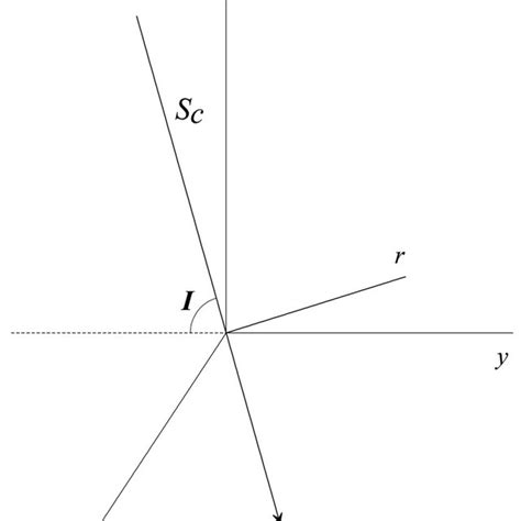 View Of The Coordinate System B Is The Geomagnetic Field Vector I Is Download Scientific