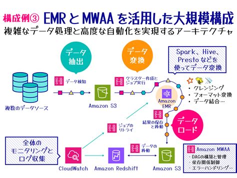 データを集めて、整えて、分析しよう Aws の Etl サービスをグラレコで解説 Buildersflash 変化を求める