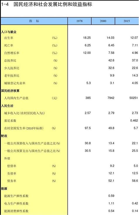1 4 国民经济和社会发展比例和效益指标word文档在线阅读与下载免费文档