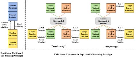 self training guided disentangled adaptation for cross domain remote