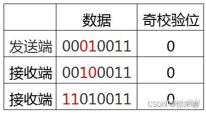 CRC校验原理及实现 crc maxim fpga CSDN博客