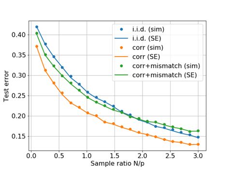 test error for under regularized linear regression under various train