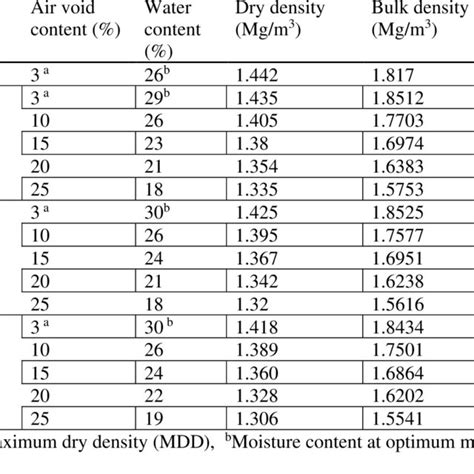 Compaction Target Data For Soil Modification Download Scientific Diagram