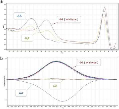 High Resolution Melting Analysis For Genotyping Of Rnf213 R4810k A Download Scientific