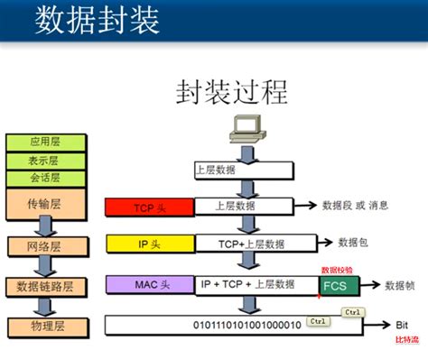 第1章 1 10计算机网络概述 OSI参考模型和TCP IP协议 安迪9468 博客园