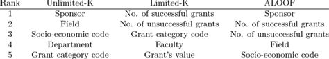 Top Variables According To Random Forests Variable Importance Measure